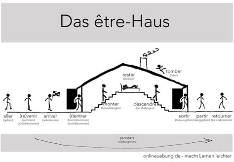 Welche Verben Werden Im Passe Compose Mit Etre Gebildet