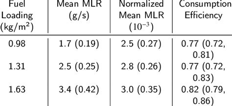 Of Results From Mass Loss Data The 95 Confidence Interval Is Shown In