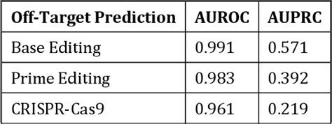 Table 2 From Unveiling Neural Network Potential In Forecasting Crispr