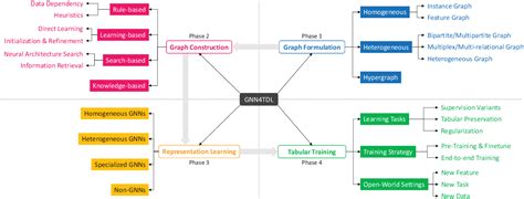 Figure 1 From Graph Neural Networks For Tabular Data Learning