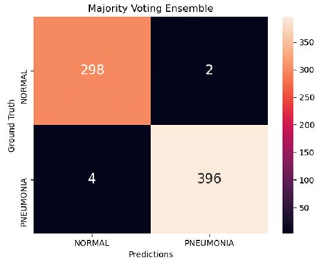Confusion Matrix Of Majority Voting Ensemble Model Download Scientific Diagram