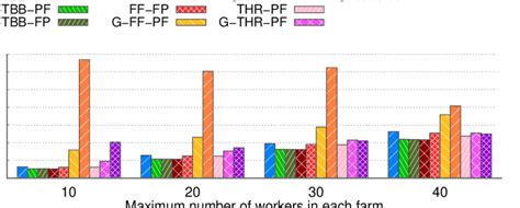Total Memory Consumption Of Ferret Benchmarks Using Pipeline Farm Pf Download Scientific