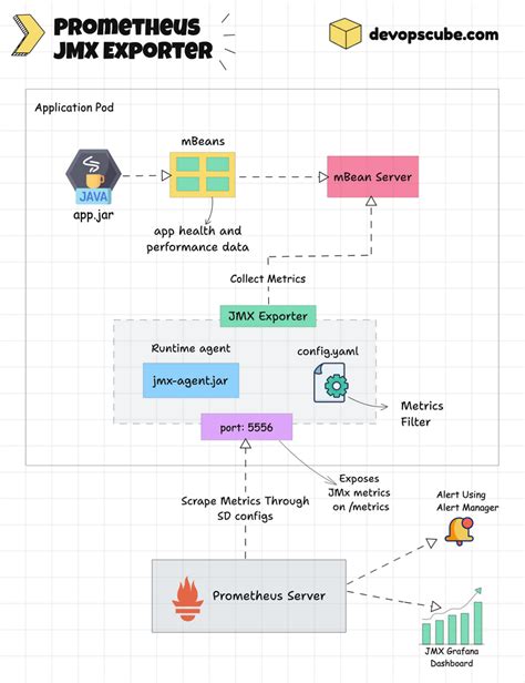 Bibin Wilson On Linkedin Devops Prometheus Kubernetes