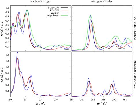 Figure 2 From One Photon Absorption Properties From A Hybrid Polarizable Density Embedding