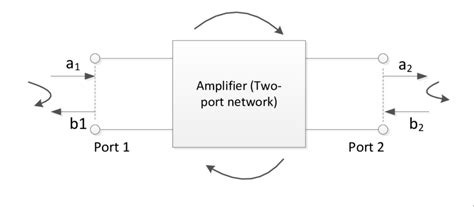 2 S Parameters In Terms Of Two Port Network Source Yip90 Download Scientific Diagram