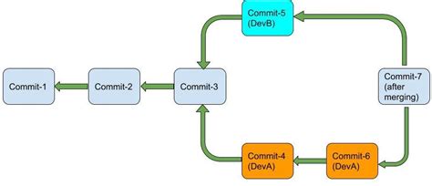 A Beginners Guide To Git And Git Internals By Prakarsh Parashar Geek Culture Medium