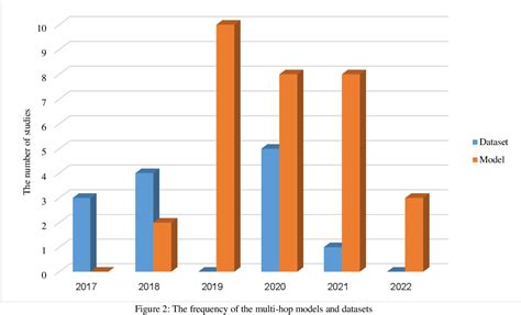 A Comprehensive Survey On Multi Hop Machine Reading Comprehension Approaches Paper And Code