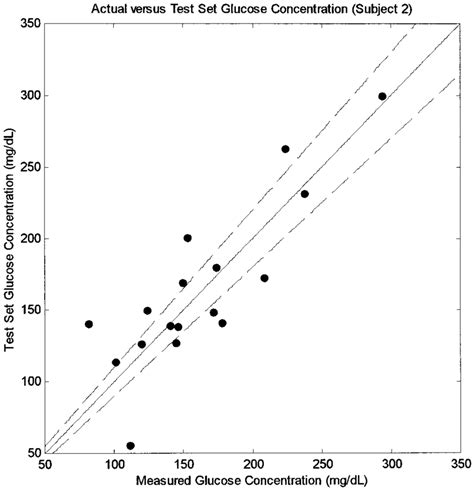 Cross Validation Results Obtained From Subject SEP Mmol L Download Scientific