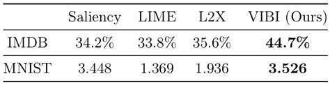 Explaining A Black Box Using Deep Variational Information Bottleneck