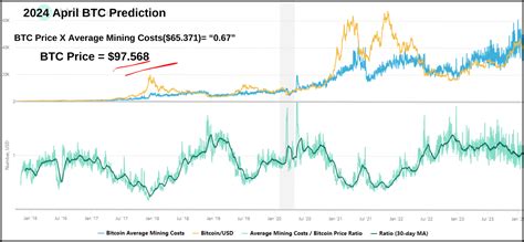 Btc Price Prediction For April 2024 The Bitcoin Halving