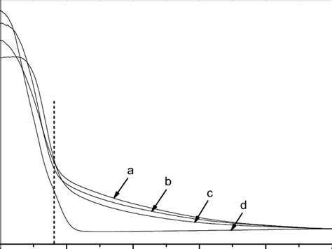 Uv Vis Diffuse Reflectance Spectra Of A R Tio2 Sio2 B Download Scientific Diagram
