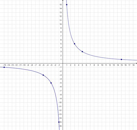 постройте график уравнения Xy 15 ПОЛНЫЙ ОТВЕТ ГРАФИК Школьные Знания Com
