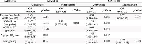 Uni And Multivariate Logistic Regression Analysis With Composite Download Scientific Diagram