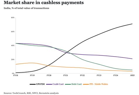 インドはvisaとmastercardに負けない独自のカードブランド「rupay」を推進している Gigazine