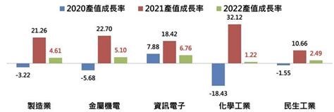 2021年製造業產值年增2126％ 創歷史次高 其他 旺得富理財網