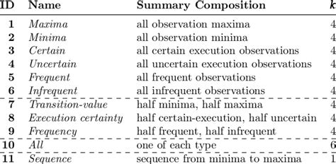 Composition And Budget Of The Summarization Techniques Used In The User