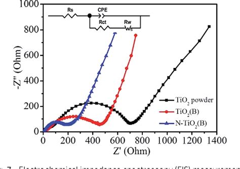 Figure 3 From Nitrogen Doped Tio2 B Nanorods As High Performance Anode Materials For