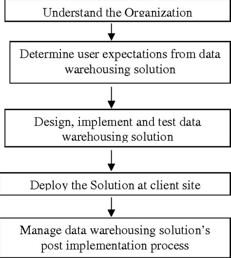 Designing And Implementing A Data Warehouse 1