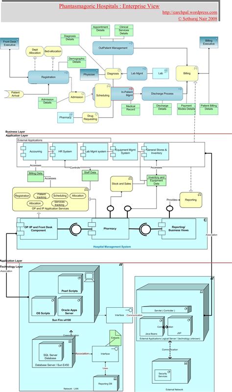 Togaf Application Architecture Diagram Example Design Talk Togaf Application Architecture Diagram Example Design Talk