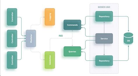 Cqrs Pattern Implementation In Net Core By Dileep Sreepathi Stackademic
