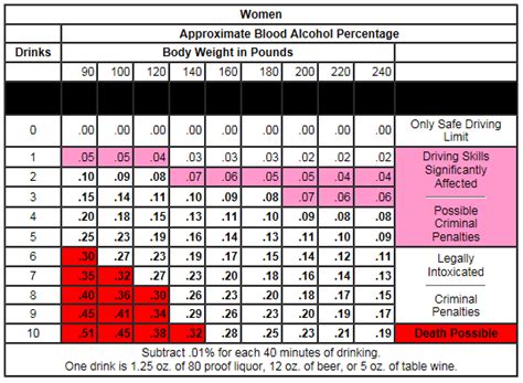 Alcohol Intoxication Levels