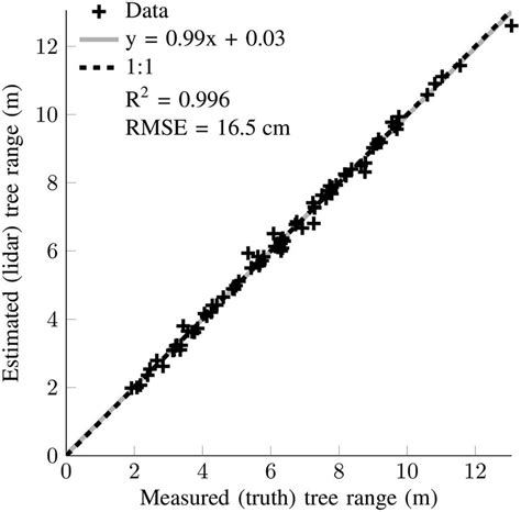 Tree Stem Locations Were Automatically Detected With High Positional