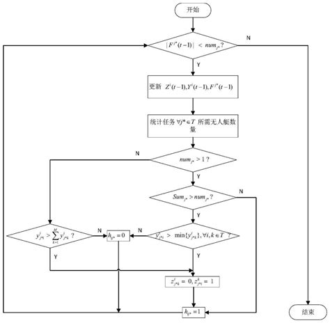 基于分布式拍卖算法异构多目标多无人艇的任务分配方法