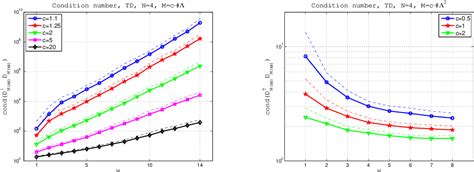 Figure 1 From Polynomial Approximation By Means Of The Random Discrete L2 Projection And