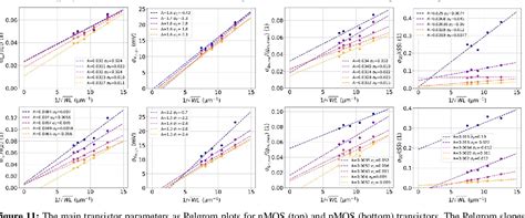 Figure 1 From A Comprehensive Cryogenic Cmos Variability And Reliability Assessment Using