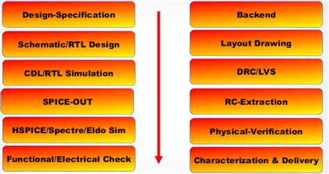 What Is Standard Cell Characterization ~ Learn And Design Semiconductors