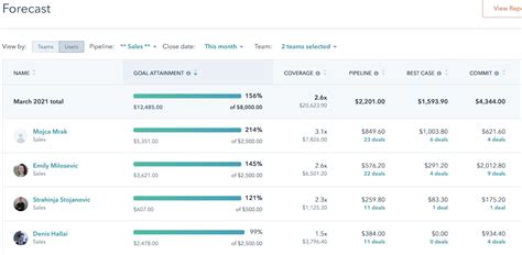 how to forecast sales using hubspot crm and databox databox