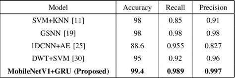 Table I From Detection And Classification Of Arrhythmia Using Hybrid Deep Learning Model