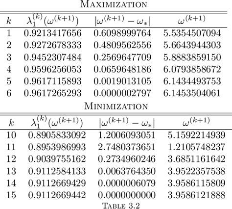 Table 3 2 From A Subspace Method For Large Scale Eigenvalue Optimization Semantic Scholar