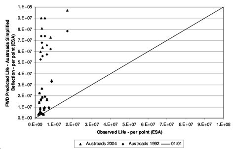 9 Fwd Simplified Deflection Method Versus Observed Life For Captif Test Download Scientific
