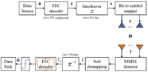 Block Diagram Of A Coded Mimo System With Bit Interleaver Download Scientific Diagram