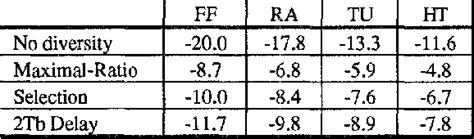 Table 1 From Gsm Base Station Antenna Diversity Using Soft Decision Combining On Up Link And