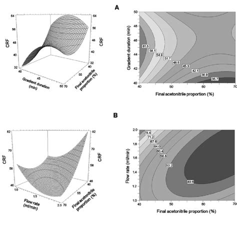 3d Response Surface Plot And Corresponding 2d Contour Plot Showing The