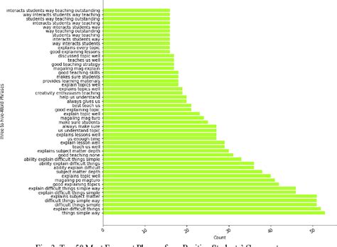 Figure 3 From Sentiment Analysis Of Students Feedback On Faculty Online Teaching Performance