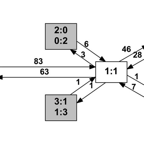 Transition Graph Showing Most Frequent Transitions Between