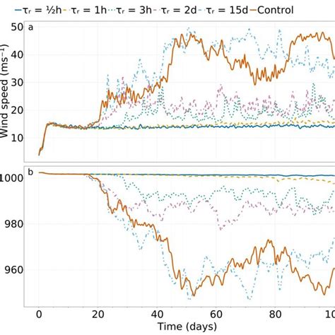 Time Evolution Of Maximum Surface Wind Speed Ms A And Minimum Download Scientific Diagram
