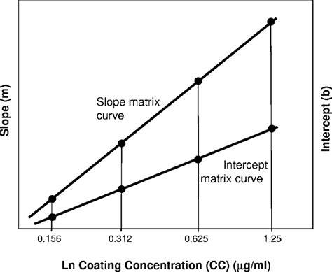 regression of the slopes and intercepts step 1 versus the coating