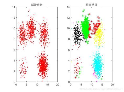 Ap聚类以及matlab实现ap聚类算法matlab Csdn博客