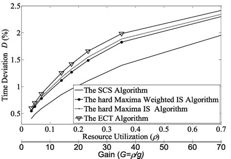 Time Deviation Da For Different Algorithms A As A Function Of The
