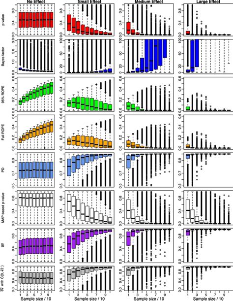 Influence Of The Sample Size N On Bayesian Significance And Effect Size