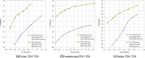 Comparison Of PSNR For The Traditional CS Based Image Coding Algorithm Download Scientific