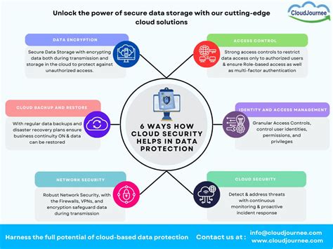 Dataprotection Cloudsecurity Cybersecurity Security Technology Informationsecurity