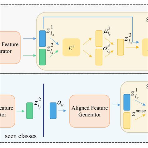 The Overview Of Our Proposed Diverse Feature Synthesis Dfs Model For Download Scientific