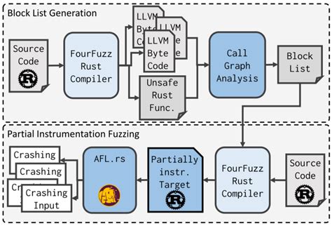 논문 리뷰 Targeted Fuzzing For Unsafe Rust Code Leveraging Selective Instrumentation