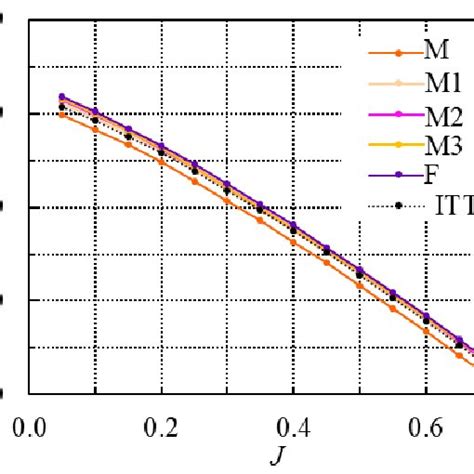 Thrust Coefficient As A Function Of Advance Coefficient For Different