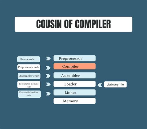 Parsing In Compiler Design The Parser Is One Of The Phases Of The